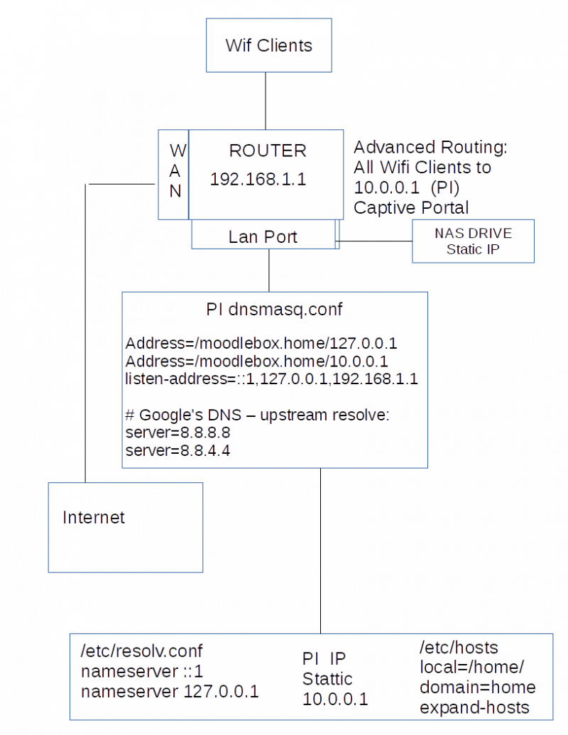 Ethernet Gateway static IP to http://moodlebox.home - MoodleBox Support